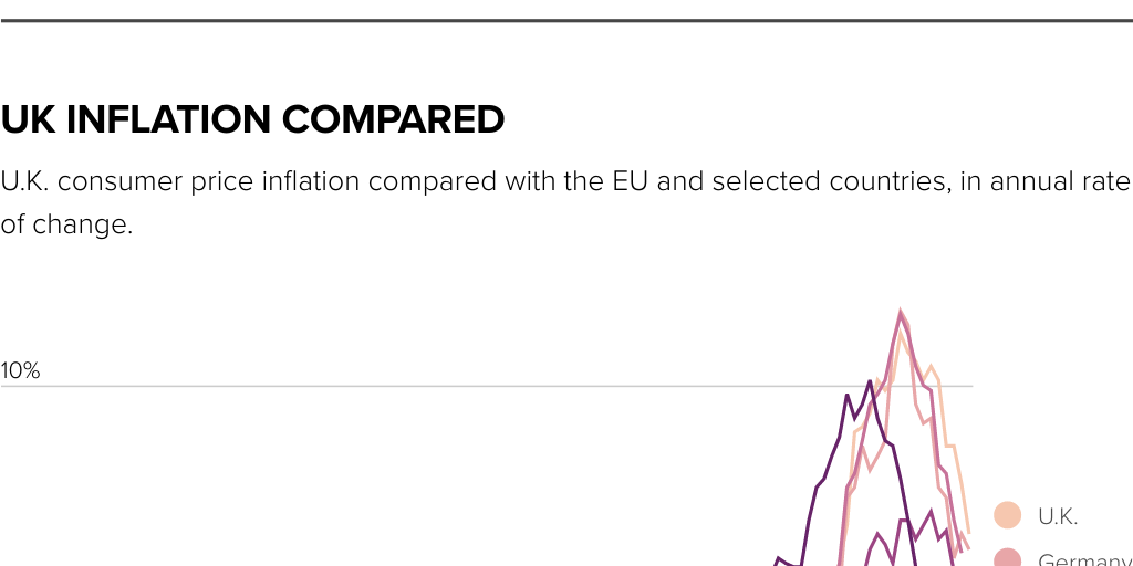Inflation in the UK and other countries - Infogram