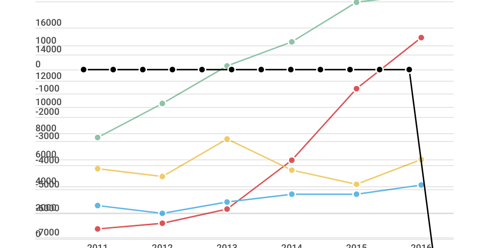 Line Chart by Maria Clara Vasconcelos de Deus - Infogram