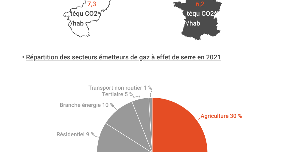 PdL : secteurs les plus émetteurs de gaz à effet de serre - Infogram