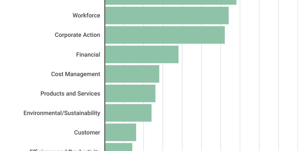 CEOs’ Top Strategic Business Priorities for 2023-2024 by Kristof Van der Stadt - Infogram