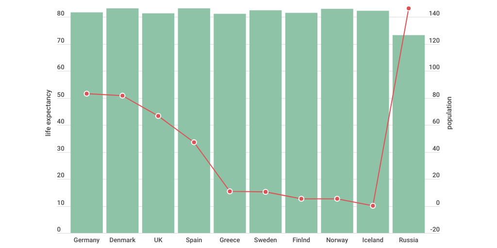 life expectancy VS GDP per capita by Wenhe Zhang - Infogram