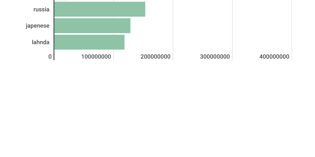 top 10 most spoken languages in the world - Infogram