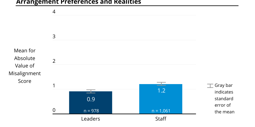 Leaders and Staff - Misalignment - Infogram
