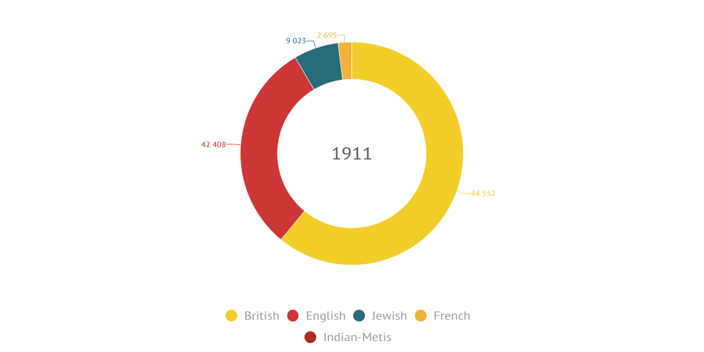 Population of Winnipeg in 1911 - Infogram