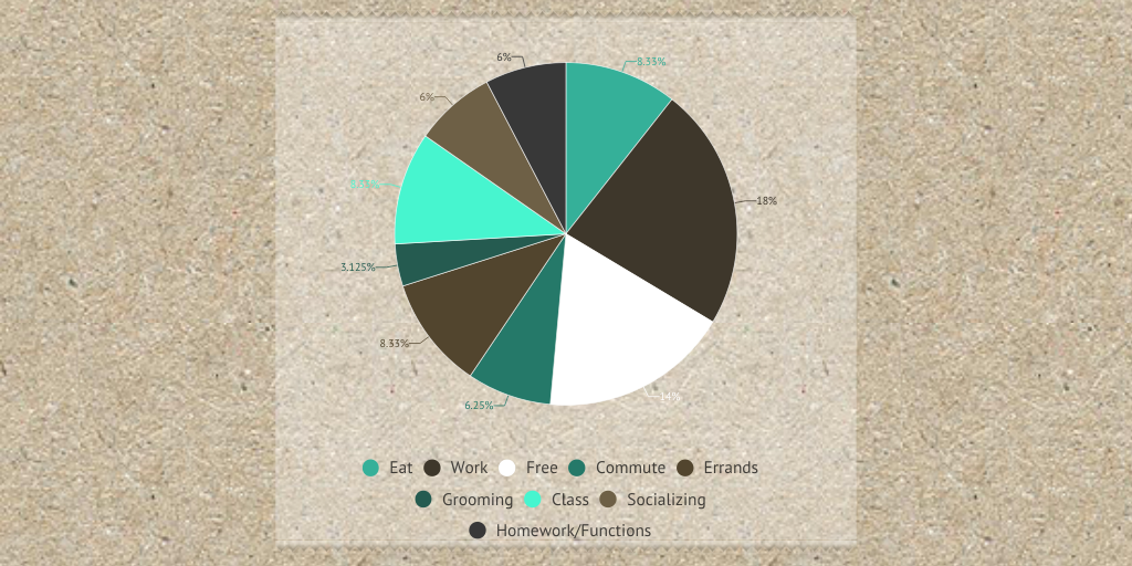 Where does my time go? by greysonbrowning - Infogram