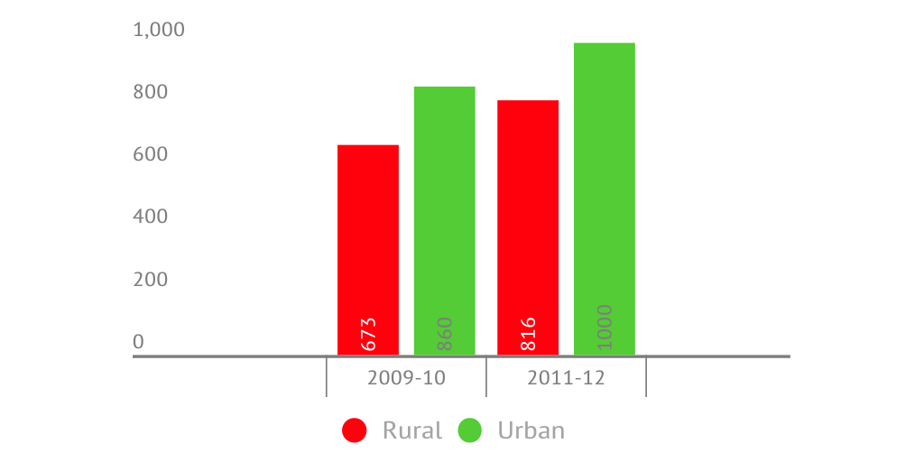 Poverty Line Avg Monthly Per Capita Expenditure In Rs Infogram Poverty Line Avg Monthly Per Capita Expenditure In Rs Infogram