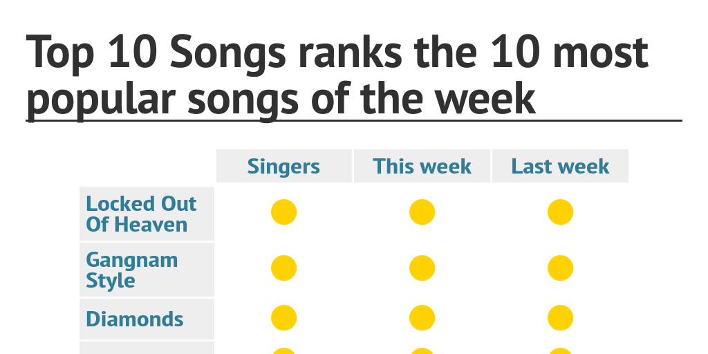 Top 10 Songs ranks the 10 most popular songs of the week by hasmuk ...