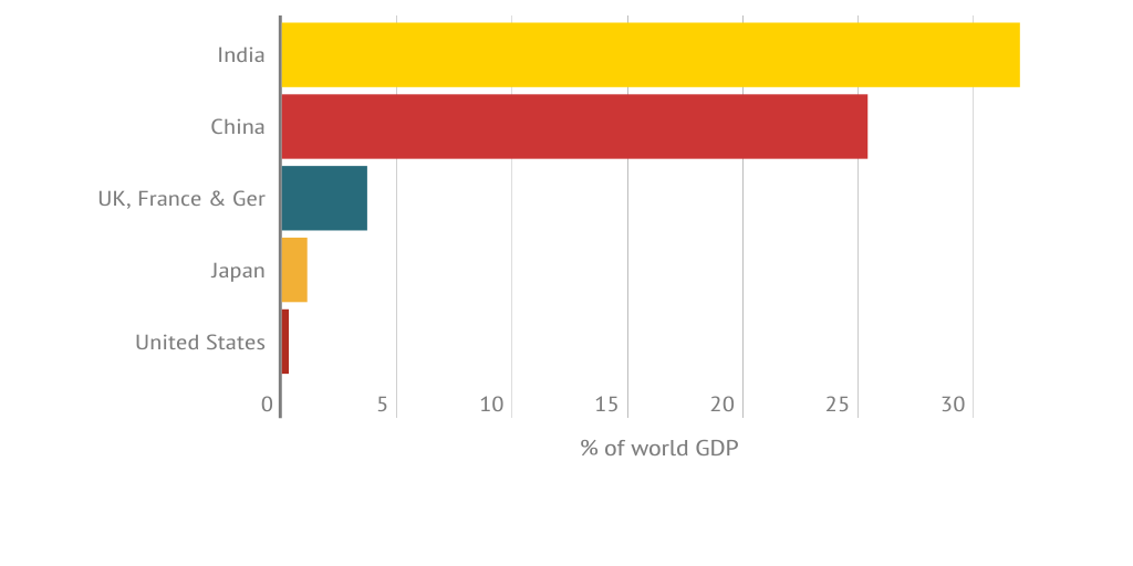Share of world GDP throughout history by Dave Drabble - Infogram
