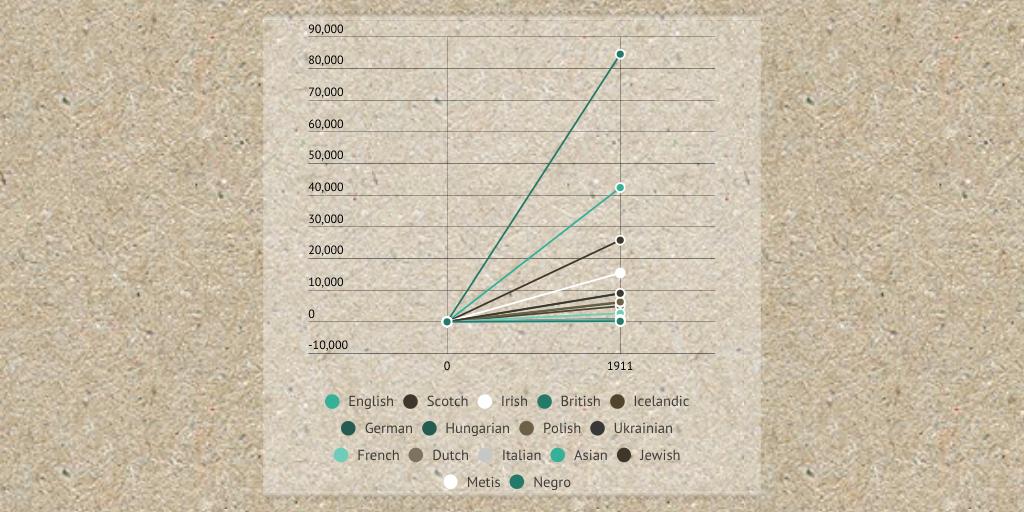 Population of Winnipeg in 1911 - Infogram