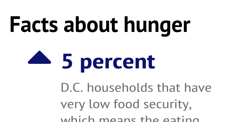 Facts about hunger - Infogram