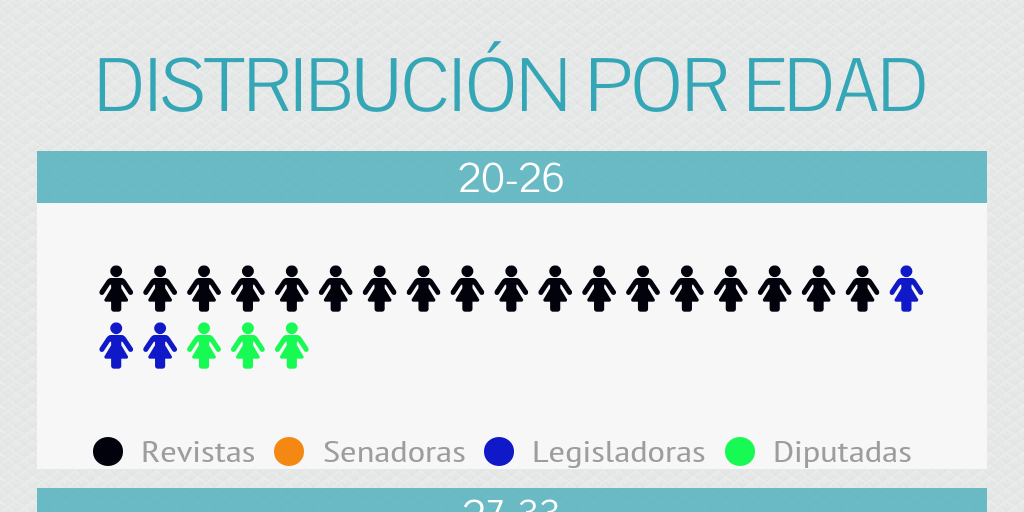 Distribución por edad - Infogram