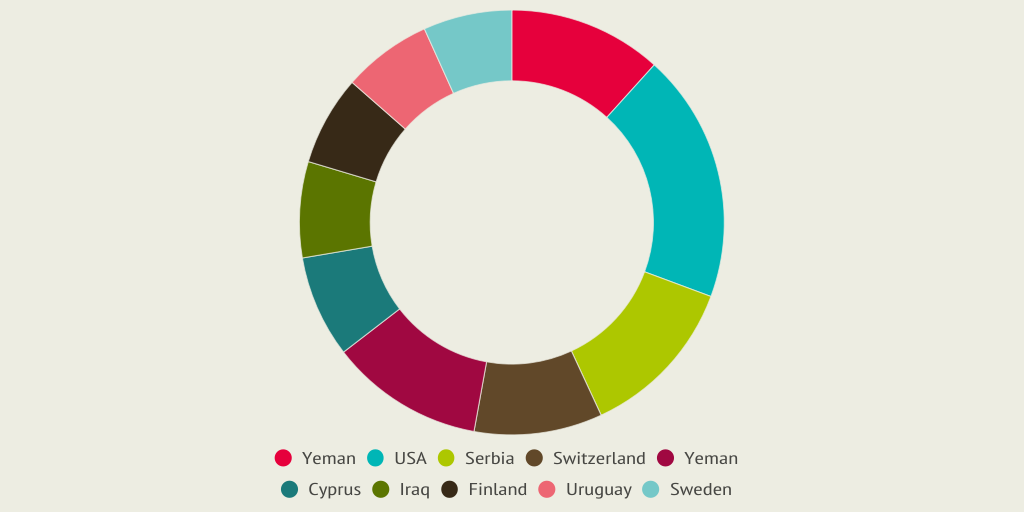 gun ownership worldwide by j_schlick - Infogram