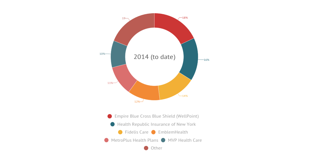 New York Individual Health Insurance Market Share by jcydc - Infogram