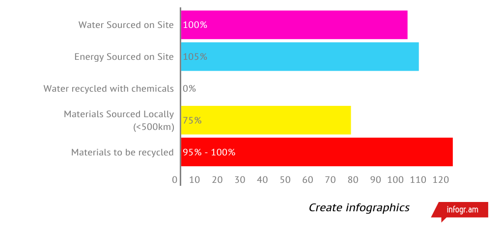 Living Building Challenge Requirements by Jessica Weatherby - Infogram