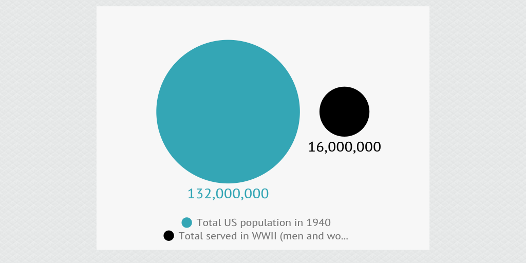 World War 2 statistics by johnmccarthy09 - Infogram