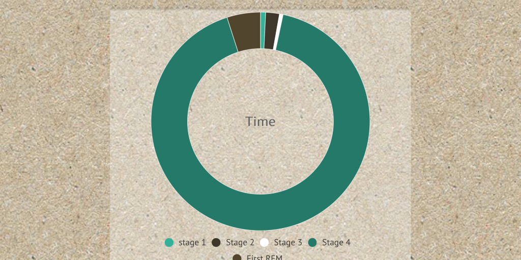 Stages of sleep/ REM vs. NON-REM by jordon - Infogram