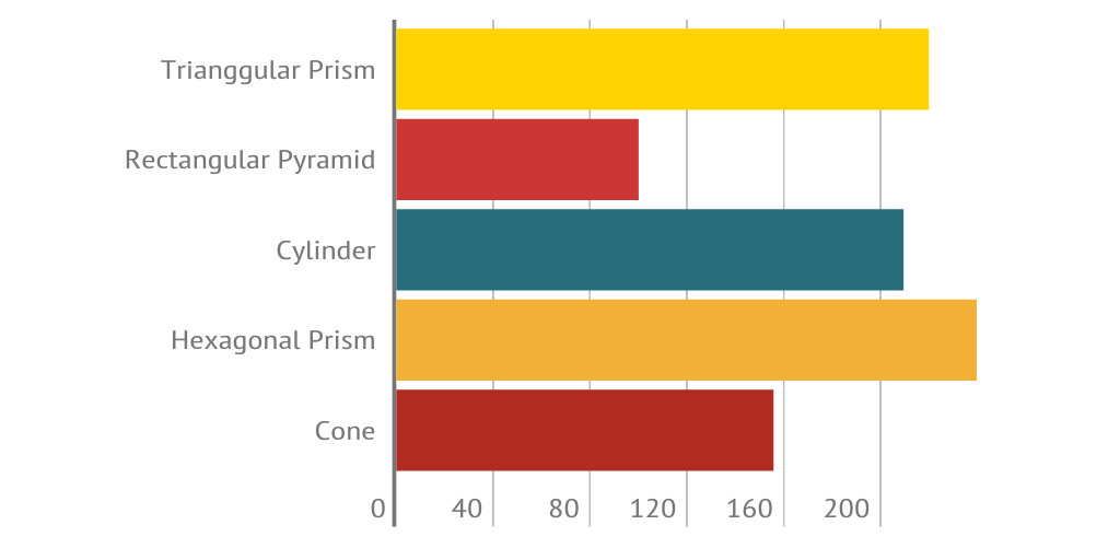 Surface Area Comparison by keaganmullally - Infogram