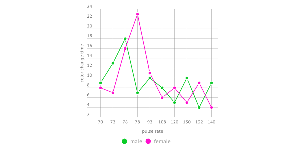 Cellular Respiration Data - Infogram