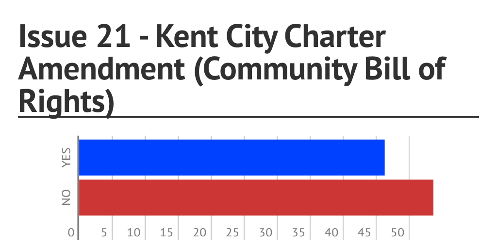 Issue 21 - Kent City Charter Amendment (Community Bill of Rights) by ...