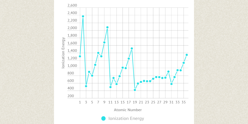 Ionization Energy vs atomic number - Infogram