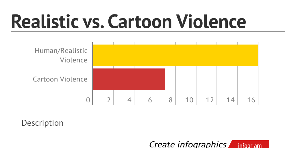 Realistic vs. Cartoon Violence by kirak - Infogram