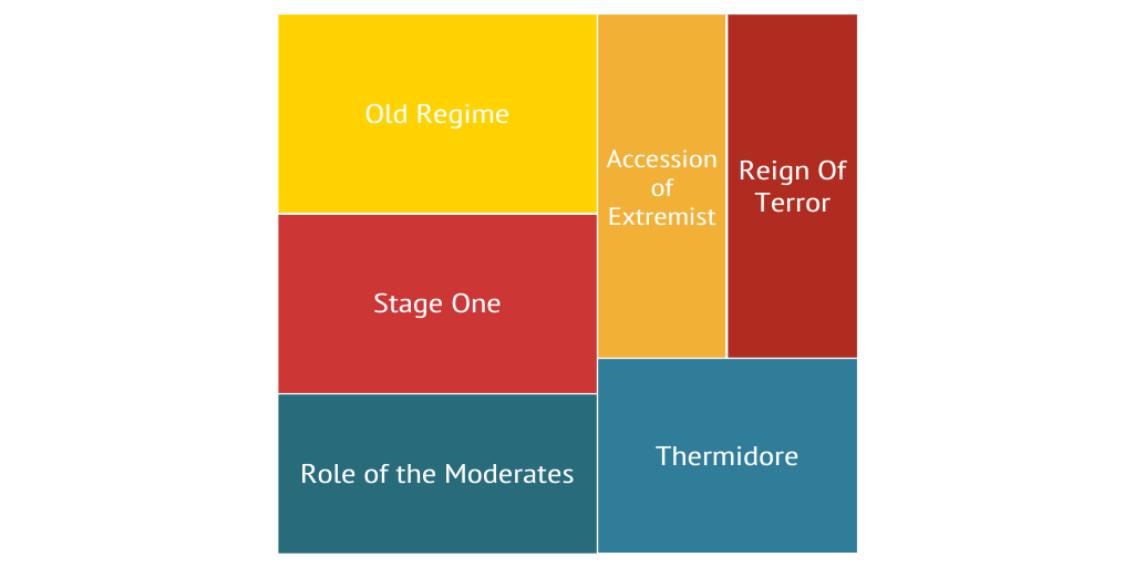 The six steps to the French Revolution - Infogram