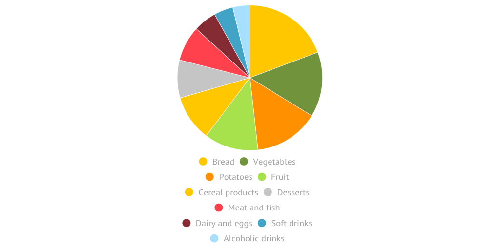 Household purchased food waste in the UK by love2feed - Infogram