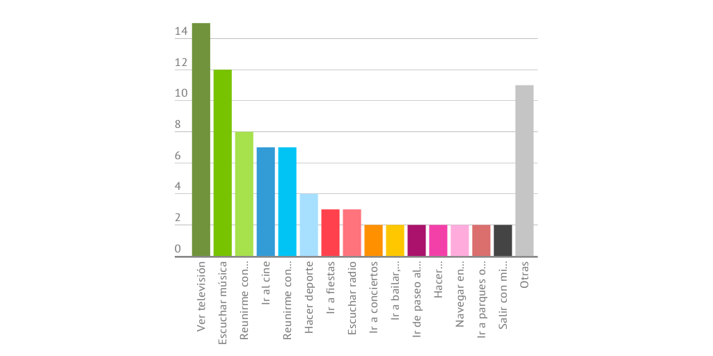 En su tiempo libre ¿cuáles son las actividades que prefiere hacer ...