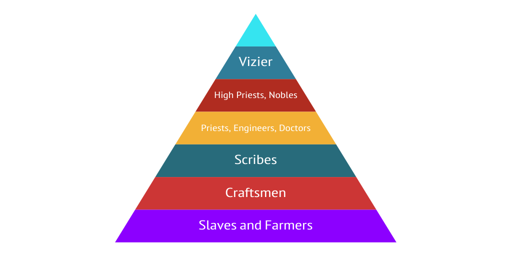 Hierarchy of Ancient Egypt - Infogram