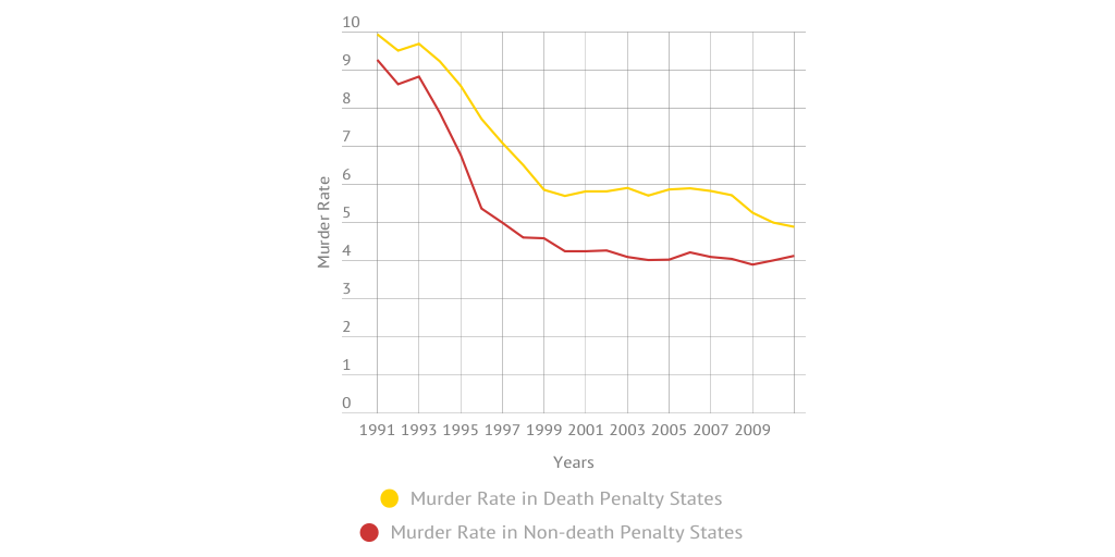 Murder Rate by Death Penalty vs. Non-Death Penalty States by Meli ...
