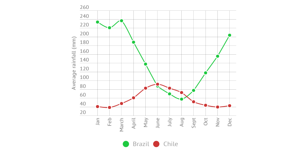 Comparison of average monthly rainfall in Brazil and chile by Michael ...