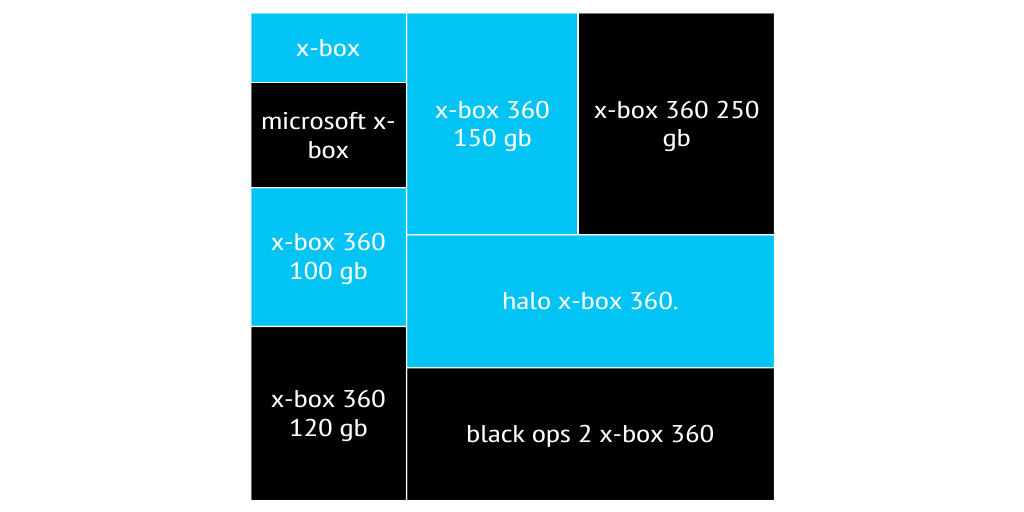 History of the x-box by midlo - Infogram