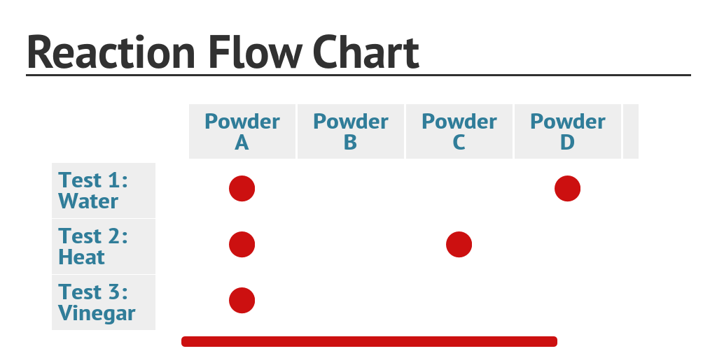 Reaction Flow Chart by millicentxo - Infogram