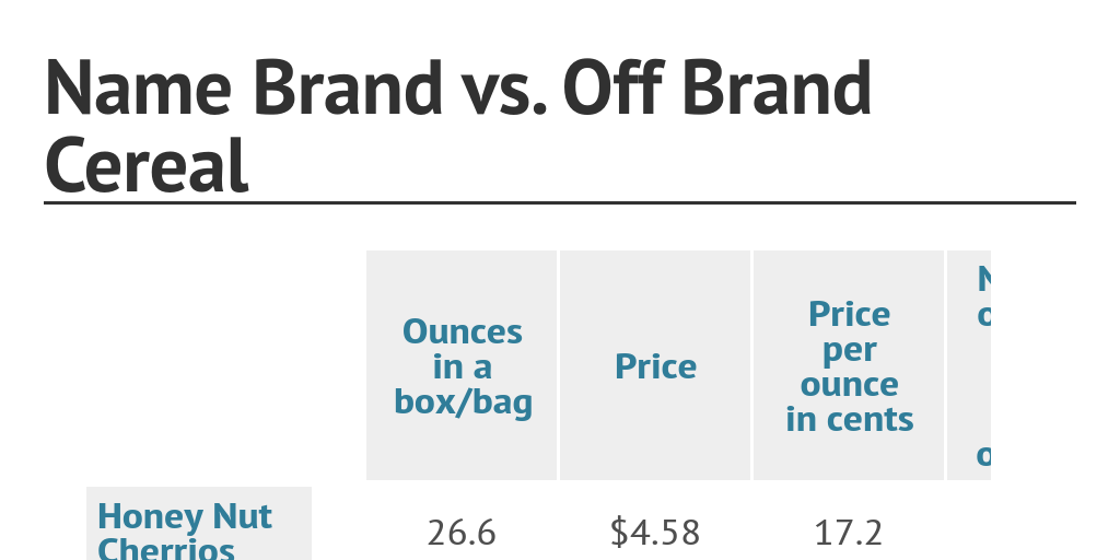 Name Brand vs. Off Brand Cereal by mnewton - Infogram