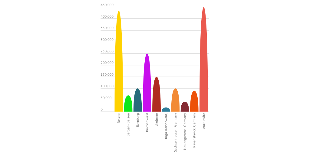 How many people died in each Concentration camp? by mohammadrezar15 ...
