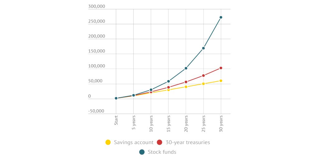 Growth of various "savings methods" over 30 years by mpfrankel - Infogram