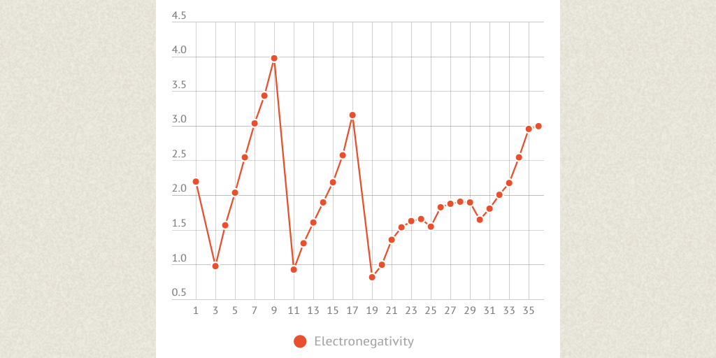 Electronegativity vs. atomic number - Infogram