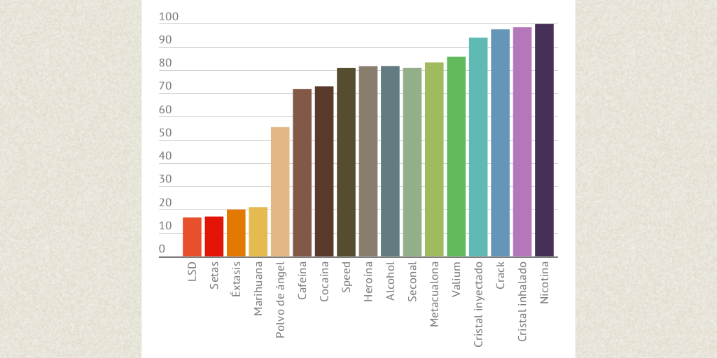 Las drogas según su potencial adictivo - Infogram