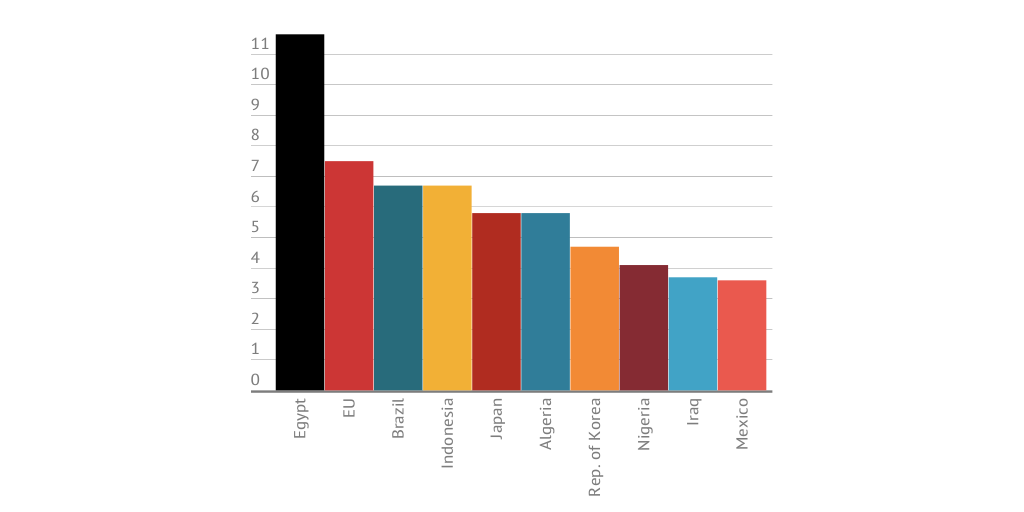 Top 10 Countries by Wheat Imports (1000 Metric Tons) - Infogram