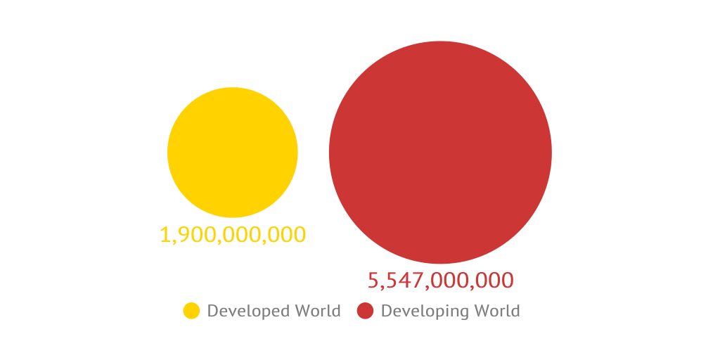Developed Countries vs Developing Countries Population - Infogram