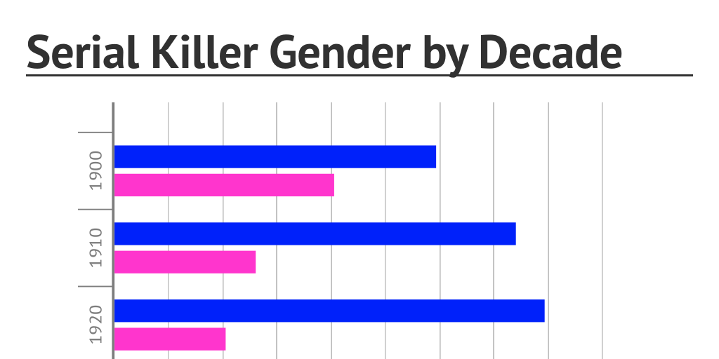 Serial Killer Gender by Decade - Infogram