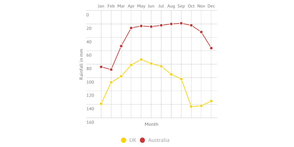 Line graph showing average monthly rainfall in the UK and Australia ...