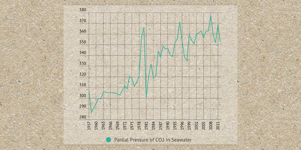 Partial pressure of carbon dioxide in seawater by pavel7lov - Infogram