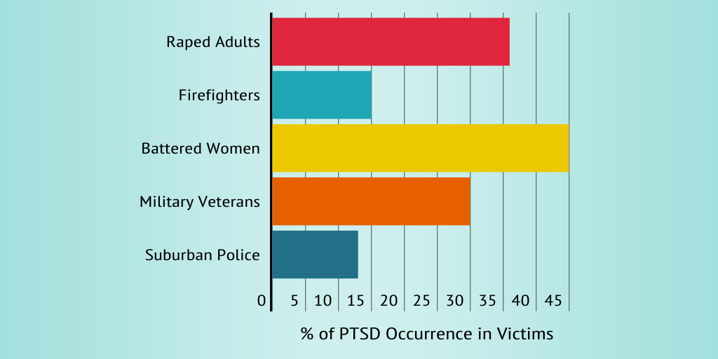 Post Traumatic Stress Disorder (PTSD) by pfraasch - Infogram