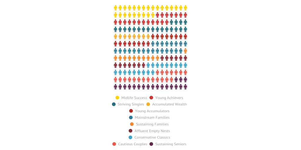 PRIZM Lifestage Groups by philipbender - Infogram