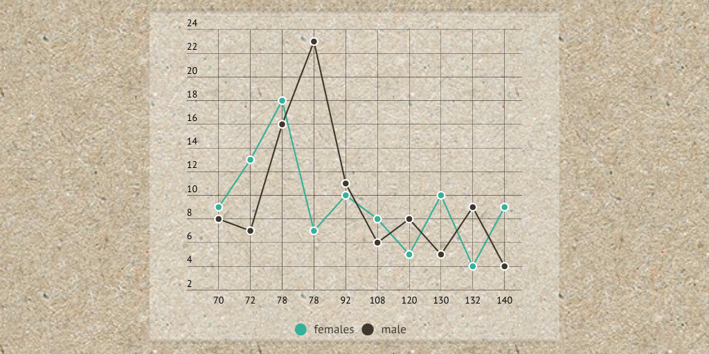 cellular respiration data charts by quinnducote - Infogram