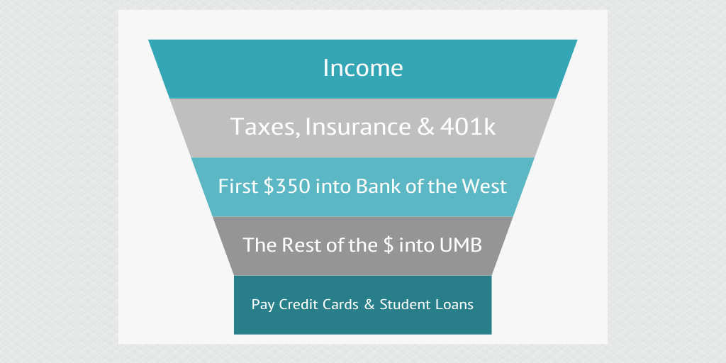 Personal income flow chart - Infogram