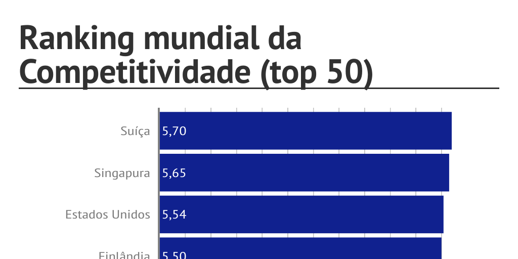 Ranking mundial da Competitividade (top 50) - Infogram