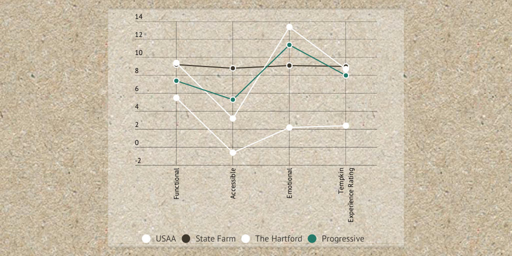 State Farm vs. progressive by reana1 - Infogram