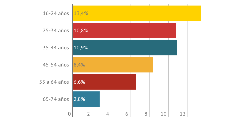 Uso de tablet en los últimos tres meses by redondoclaudia - Infogram